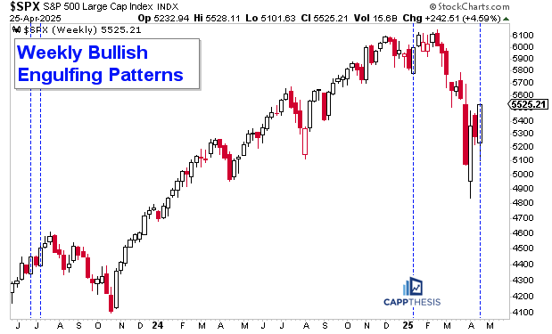 Weekly Bullish Engulfing Pattern - CappThesis