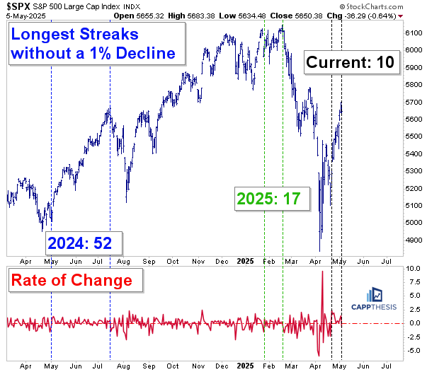 The One Streak That’s Still Alive - CappThesis