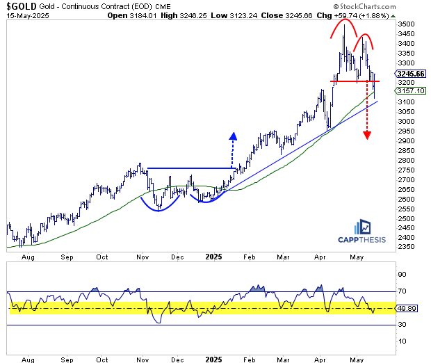Streaks & Bullish Patterns - CappThesis