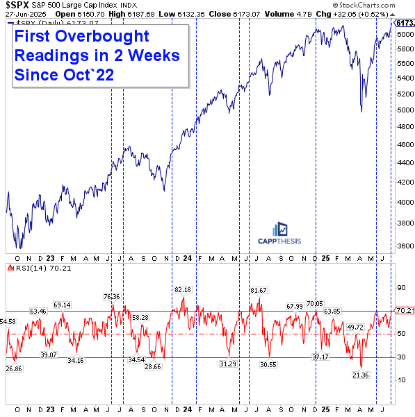 Officially Overbought… Again - CappThesis