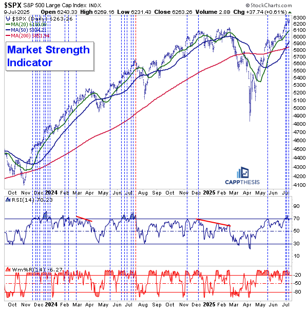 Market Strength Indicator - CappThesis