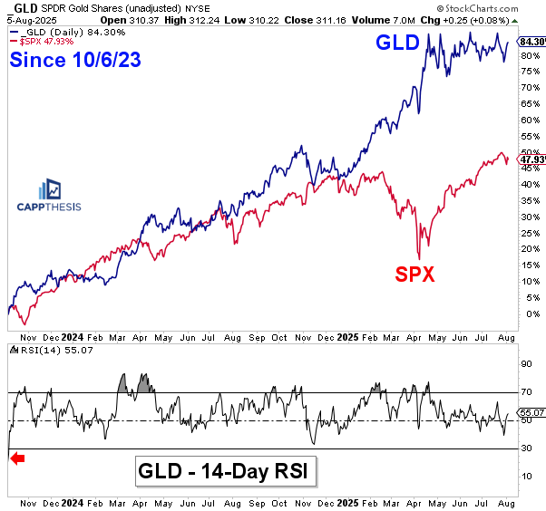 Watching SPX Breadth Closely - CappThesis