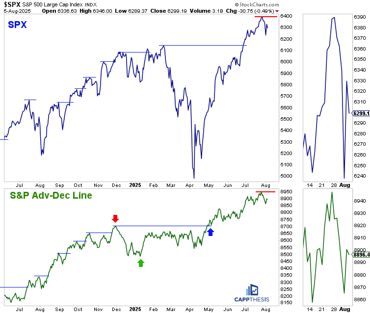 Watching SPX Breadth Closely - CappThesis