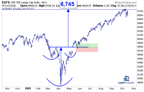 Dissecting the Bearish Patterns - CappThesis