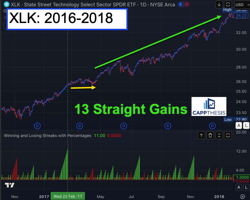 The Long XLK Winning Streak… and more - CappThesis