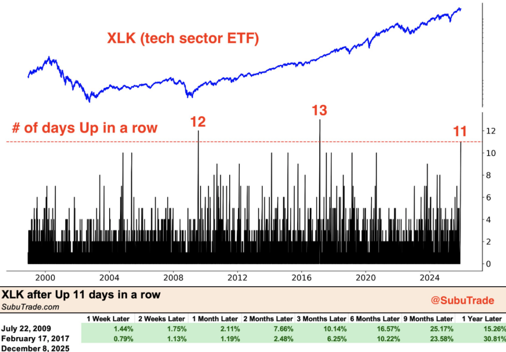 The Long XLK Winning Streak… and more - CappThesis