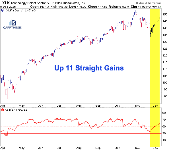 The Long XLK Winning Streak… and more - CappThesis