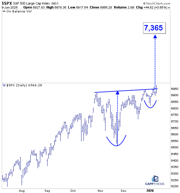 SPX Pattern Breakouts & Metals - CappThesis