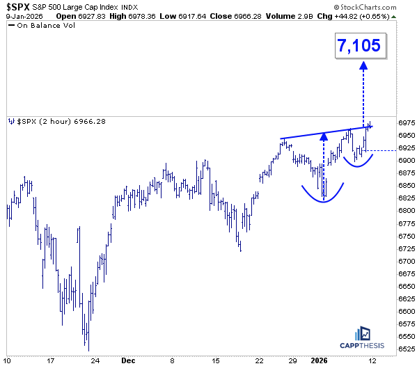 SPX Pattern Breakouts & Metals - CappThesis