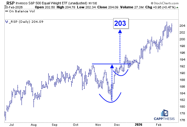 How Long can RSP Outperform SPX? - CappThesis